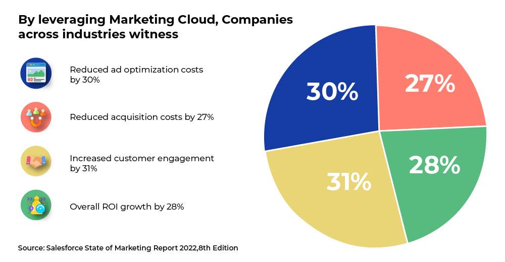 Salesforce unveils Marketing Effectiveness Bundle - HIC GLOBAL SOLUTIONS Salesforce unveils Marketing Effectiveness Bundle - HIC GLOBAL SOLUTIONS